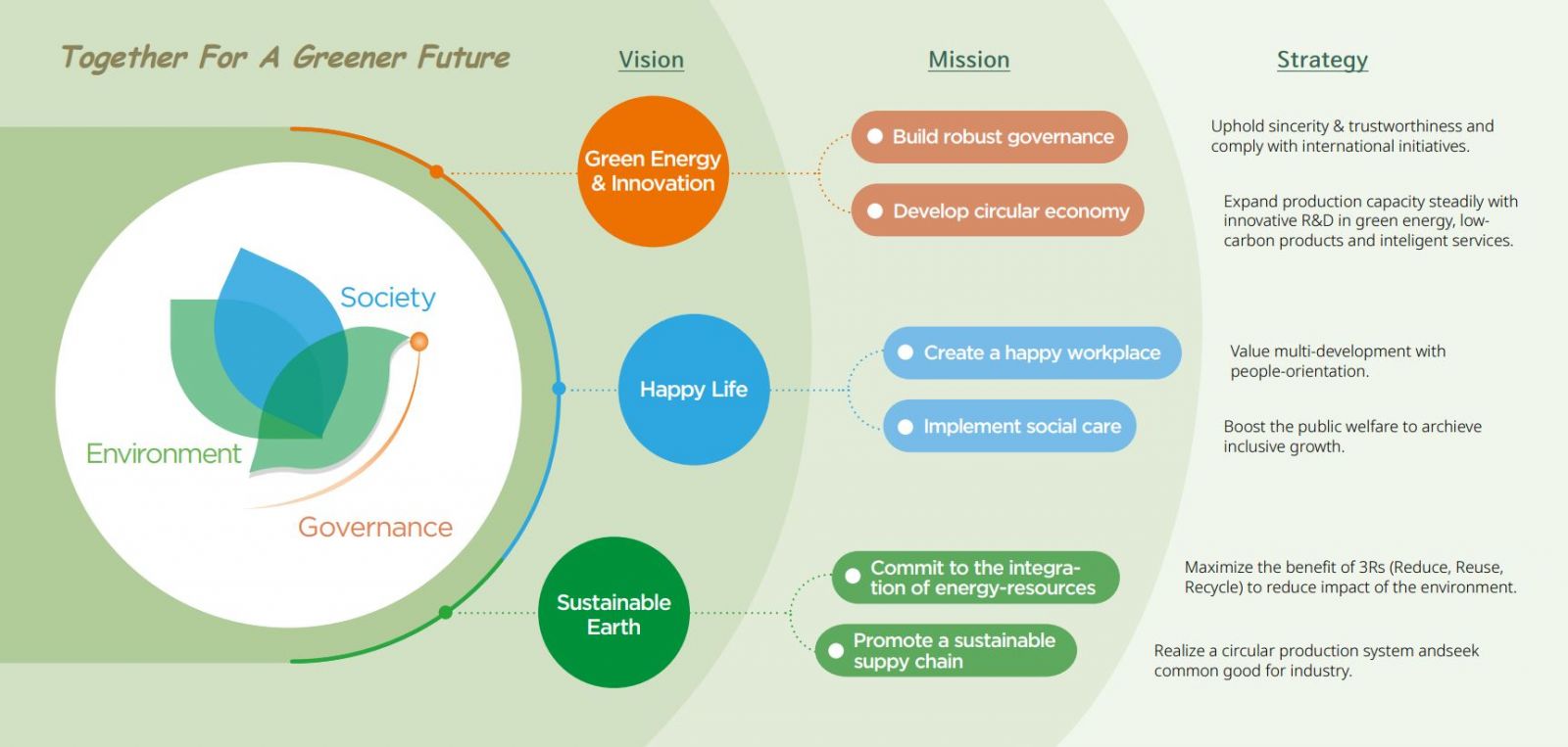 CSR Strategy and Committee - ESG - Cheng Loong Corp